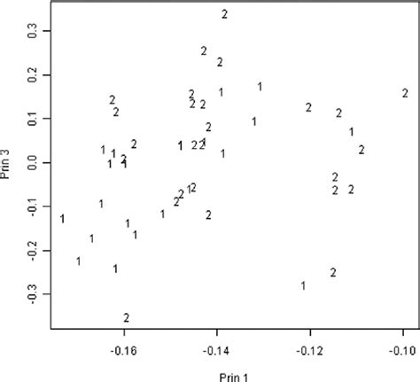 Figure 1 From Assessing Statistical Significance In Microarray Experiments Using The Distance