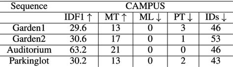 Table 1 From Learning To Track With Dynamic Message Passing Neural Network For Multi Camera