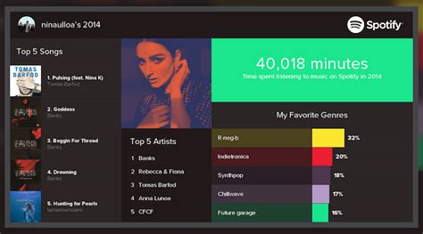 Get In Depth Data On Your Listening Habits From Spotify Digital Music