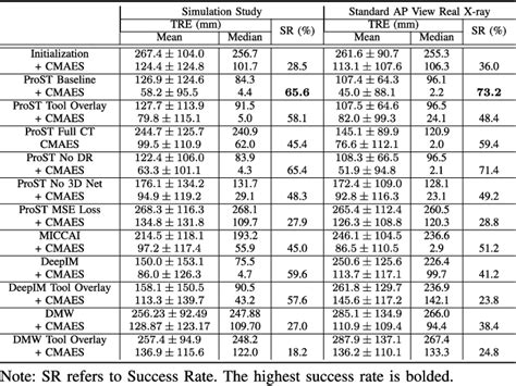 Table II From A Fully Differentiable Framework For 2D 3D Registration