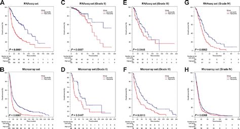 Figure 3 From Tumor Purity As An Underlying Key Factor In Glioma