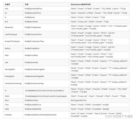 Springboot整合elasticsearchspringboot集成elasticsearch集群 Csdn博客