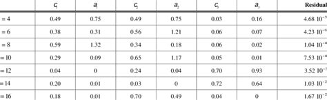 Coefficients For The Approximation Of The Function Download