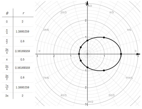 In This Exercise State The Eccentricity Of The Conic And Id Quizlet