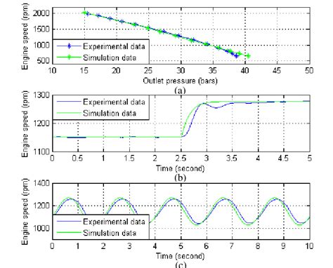 Comparison Of The Experimental And Simulation Data A Steady State Download Scientific