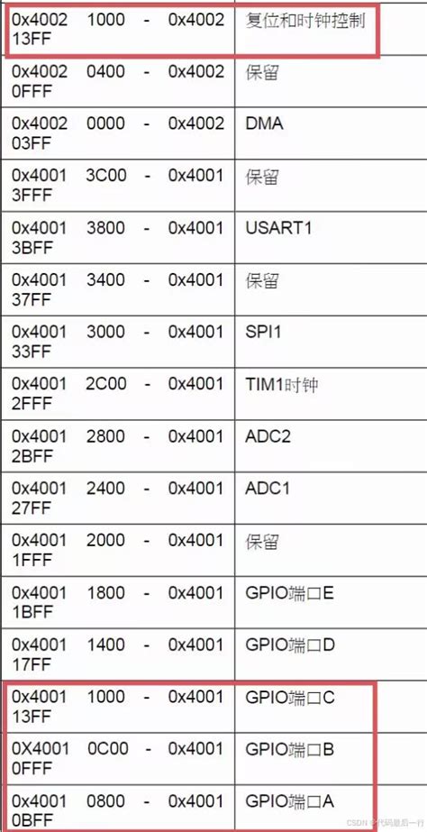 stm32f103c8t6流水灯——基于寄存器地址and标准外设库方式（巨详细） stm32f103c8t6寄存器手册 csdn博客