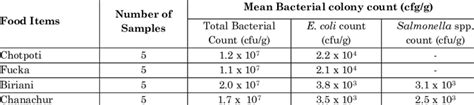 Mean Total Bacteria Staphylococcus Spp Salmonella Spp And E Coli Download Scientific