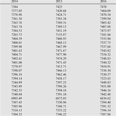 Forecasting Results Of Different Sample Lengths Under The Total