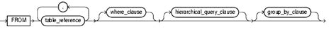 Sql Oracle Connect By Clause After Group By Clause Stack Overflow