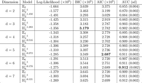 Table 2 From Hyperbolic Network Latent Space Model With Learnable