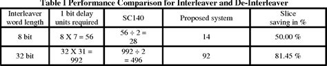 Table I From Design Of High Speed Reconfigurable Coprocessor For Interleaver And De Interleaver