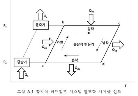 흡착식 히트펌프 시스템의 열역학 사이클 선도흡착식 히트펌프 시스템 성능계수와 냉난방 성능 시험방법 표준 네이버 블로그
