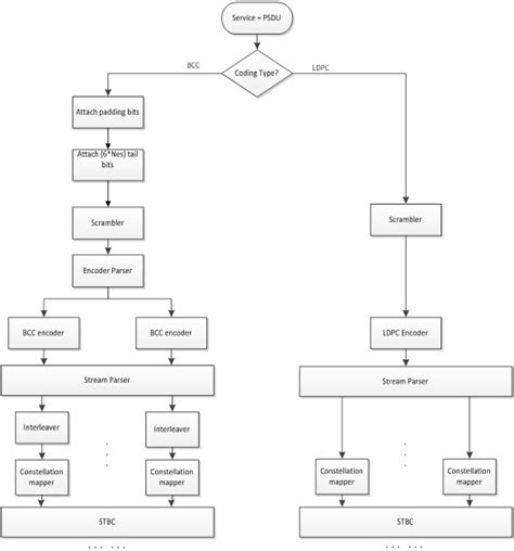 Bcc And Ldpc Encoders