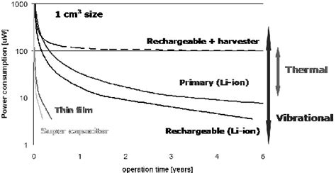 figure 1 from micropower energy scavenging semantic scholar