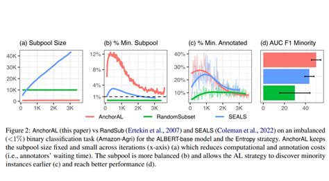 A Novel Approach To Active Learning In Imbalanced Classification Tasks Anchoral By University