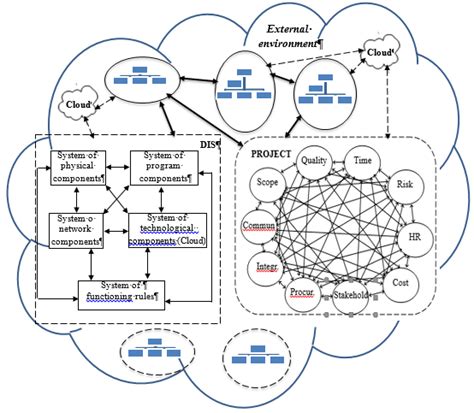 Complex Adaptive Systems And Their Interaction Download Scientific