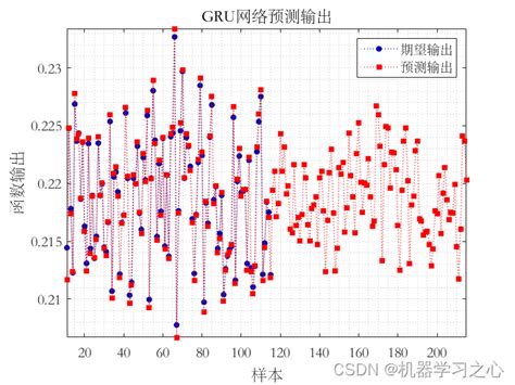 时序预测 Matlab实gru门控循环单元时间序列多步预测matlab Gru Csdn博客