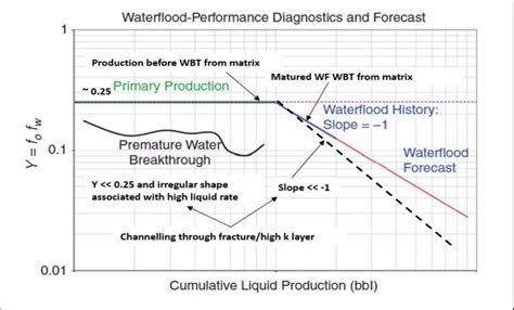 Schematic Diagram For The Waterflood Performance Diagnosis And Download Scientific Diagram