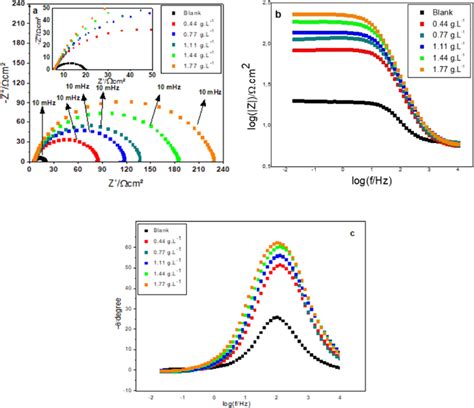 Nyquist Diagrams A Bode Z Module B And Bode Phase Angle C Of