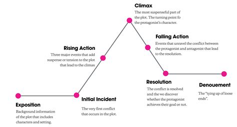Narrative Arc Diagram