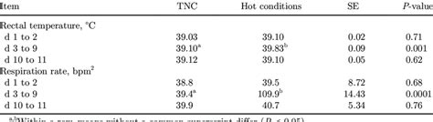 Rectal Temperature Respiration Rate And Associated Se For Wethers Download Table