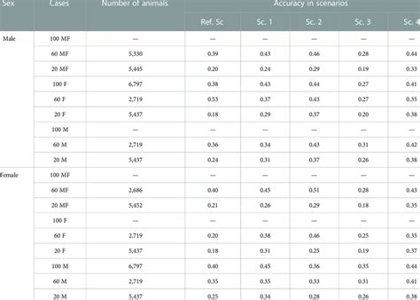 Prediction Accuracy For Animals Without Phenotypic Records In Males And