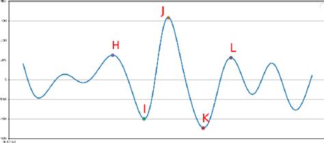 Figure 1 From A Comparative Study On Wavelet Transform Based Algorithm