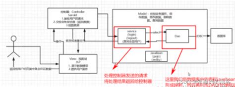 mvc三层架构 mvc三层架构怎么使用 csdn博客