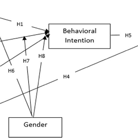 Theoretical Framework Source Utaut Model Venkatesh Et Al 2003 Download Scientific Diagram