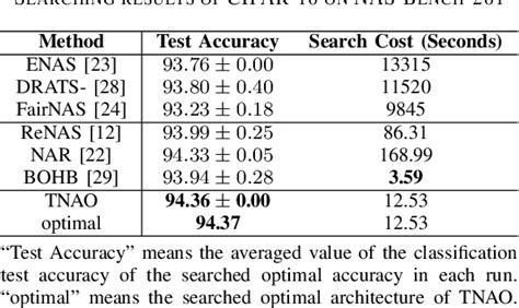 Table Ii From Two Stage Neural Architecture Optimization With Separated Training And Search