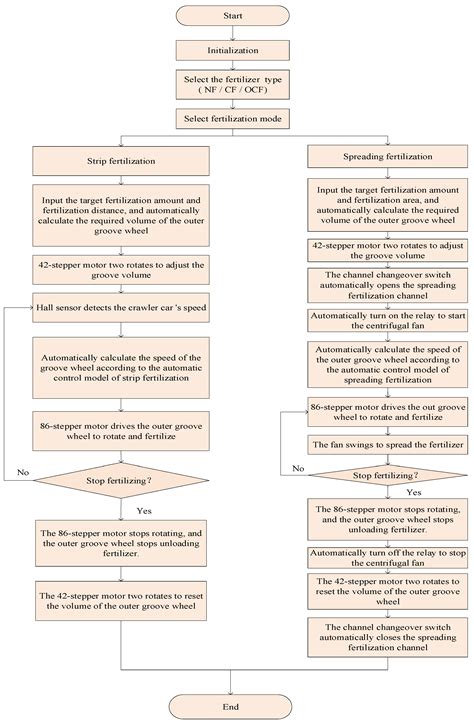 Agriculture Free Full Text Design And Experiment Of Lightweight Dual Mode Automatic Variable