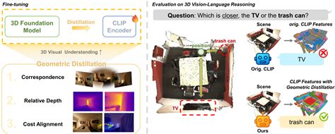 [논문 리뷰] 3d Aware Vision Language Models Fine Tuning With Geometric