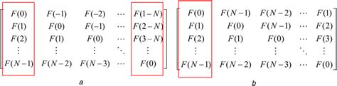 Gram Matrix With Structure Characteristic A Toeplitz Matrix B Download Scientific Diagram