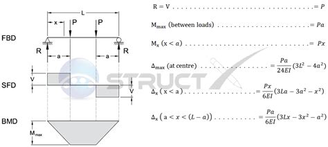 Simple Beam Two Point Loads Equally Spaced