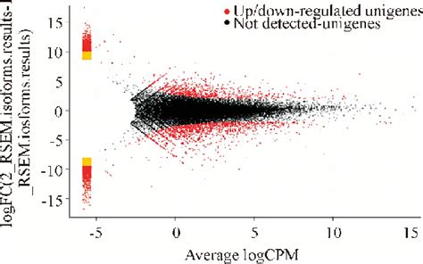 Ma Plot For Differential Expression Analysis Generated By Edger For