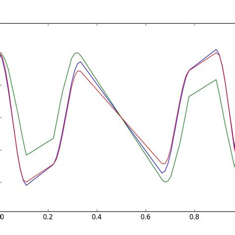 Neumann Eigenfunctions Download Scientific Diagram