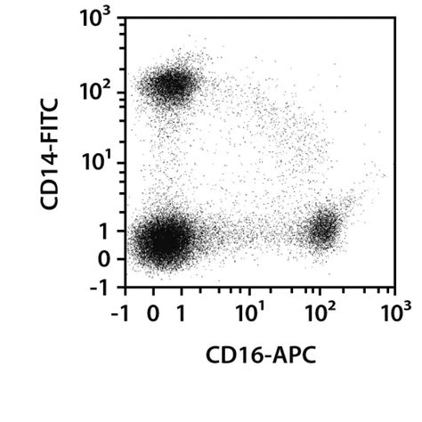 Classical Monocyte Isolation Kit Human Miltenyi Biotec Usa