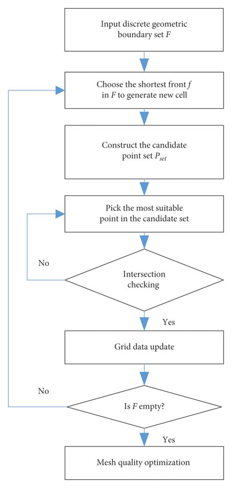 Flowchart For The Generation Of The Isotropic Triangular Grid Using The Download Scientific