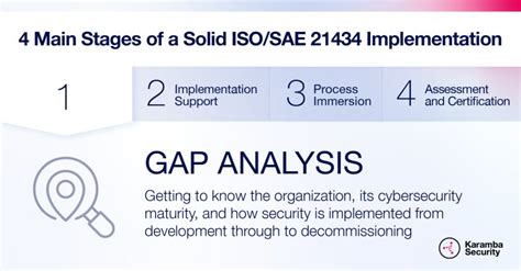 Karamba Security On Linkedin Automotive Cybersecurity Csms Process