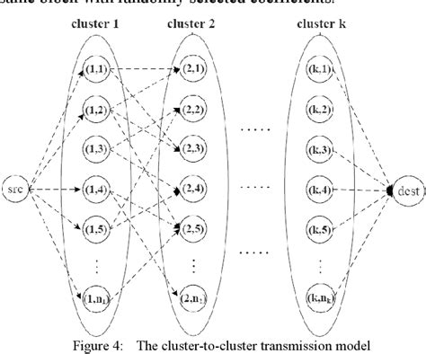 Figure 4 From Cluster Based Cooperative Communication With Network Coding In Wireless Networks