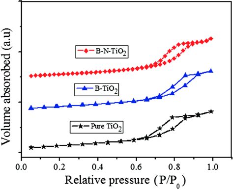Adsorption Desorption Isotherms Of Pure Tio 2 B Tio 2 And B N Tio 2