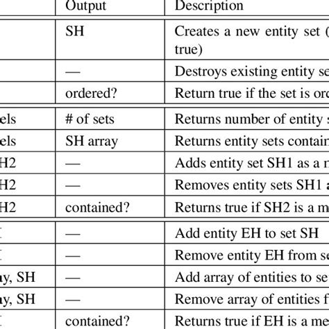 Functions For Basic Entity Set Functionality Download Table