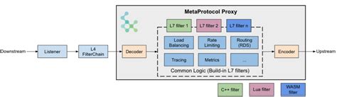 Aeraki Mesh 正式成为 Cncf 沙箱项目 赵化冰的博客 Zhaohuabing Blog