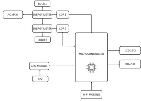 Iot And Gsm Based Smart Energy Meter With Overload And Theft Detection Best Engineering Project