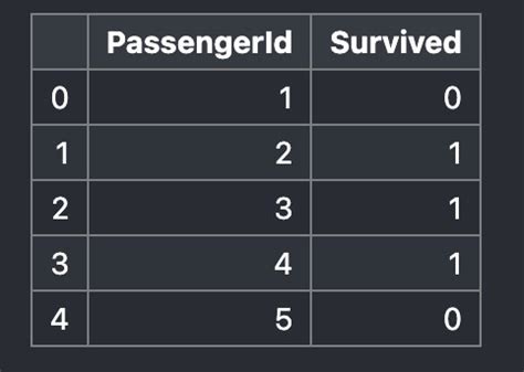 初心者向けPandasのiloc locを使って特定の行 列を抽出表示させる方法の解説 WORKS