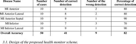 Accuracy Of The Proposed Algorithm Identifying Different Diseases Download Scientific Diagram