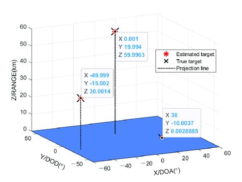 The Spatial Spectrum Snr 20 Db And L 200 Download Scientific