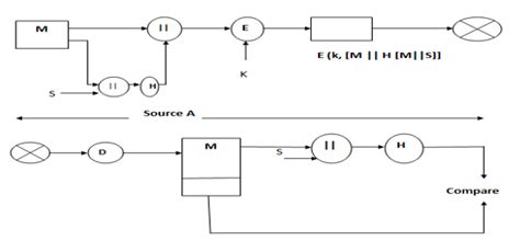 What Is Message Digest Explain Hmac Algorithm