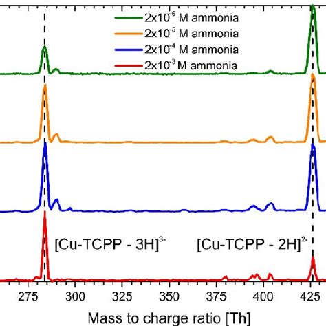 Mass Spectrum Of Cu Tcpp 8x10 5 M In Negative Spray Mode At Varying Mass Spectrum Of Cu Tcpp 8x10 5 M In Negative Spray Mode At Varying