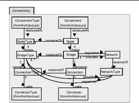 Figure 2 From Modeling And Simulation Of Context Aware Mobile Systems Semantic Scholar